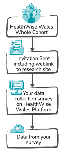 HealthWise Wales | Doeth Am Iechyd Cymru